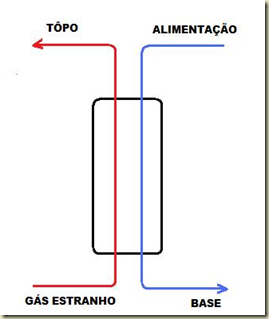 Carlos Edison: DEST 002 – Classificação das colunas de fracionamento